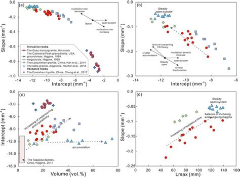 A Bthe K Feldspars Megacrysts Csd Slopes Vs Intercepts Diagram For Download Scientific