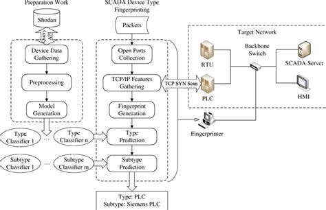 Overview Of Our Device Type Fingerprinting Method Download Scientific Diagram