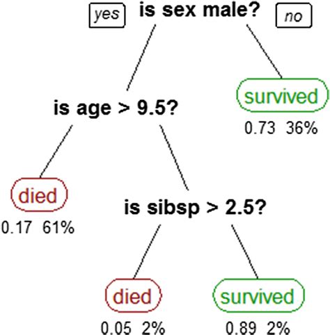A Decision Tree Predicting The Survival Of A Passenger On The Titanic