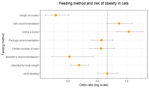 Plot Simple Way To Visualise Odds Ratios In R Stack Overflow