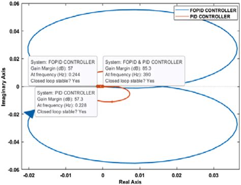 Frequency Control Of Nuclear Renewable Hybrid Energy Systems Using Optimal Pid And Fopid