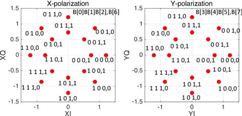 Figure 1 From Comparison Of Nonlinearity Tolerance Of Modulation