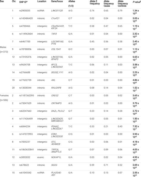 Results Of Sex Specic Single Variant Association Analysis Download Scientific Diagram