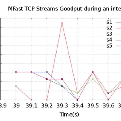 TCP Three Way Handshake Figure SCTP Four Way Handshake Download Scientific Diagram