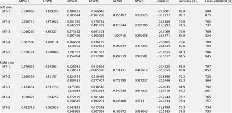 Discriminant Function Equations For Partial Metatarsals With Accuracy