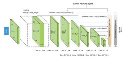 Single Shot Detection Architecture Liu Et Al 2016 Download Scientific Diagram