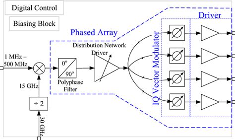 System Architecture Of The Developed Phased Array Download Scientific Diagram
