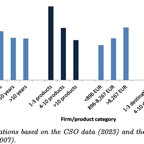 Survivor Function Estimators By Initial Proximity And Initial Value