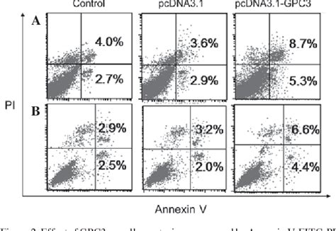 Figure 1 From Overexpression Of Gpc3 Inhibits Hepatocellular Carcinoma Cell Proliferation And