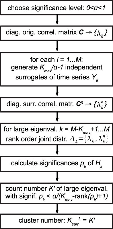 Flowchart Of The Surrogate Based Algorithm See Text For Details