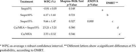 Analysis Of Variance And Duncans Multiple Range Test Dmrt Weight