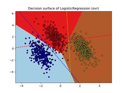 Plot Multinomial And One Vs Rest Logistic Regression Scikit Learn 0