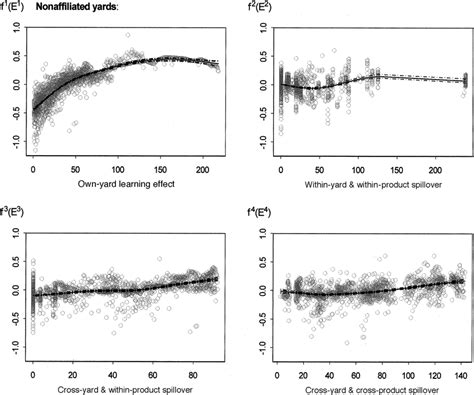 Learning And Spillovers Non Kaiser Yards Download Scientific Diagram