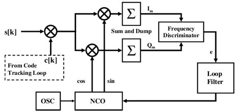 Block Diagram Of A Typical Digital Frequency Lock Loop Download