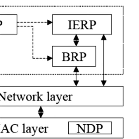 Architecture Of The Zone Routing Protocol Download Scientific Diagram