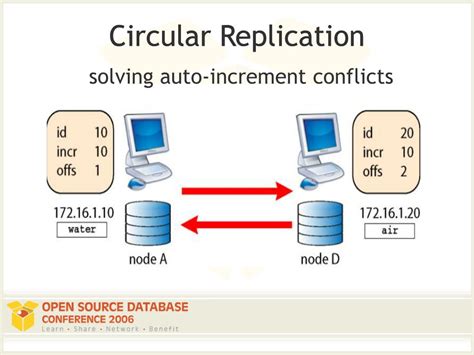 Ppt Advanced Mysql Replication Techniques Powerpoint Presentation