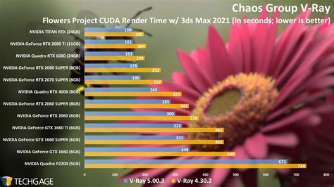 Chaos Group V Ray 5 Cuda Optix And Heterogeneous Rendering Performance Techgage