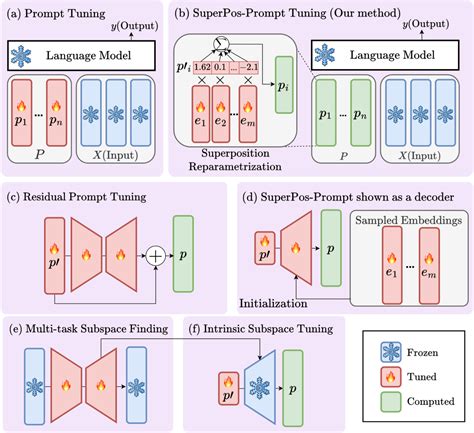 논문 리뷰 Superpos Prompt Enhancing Soft Prompt Tuning Of Language
