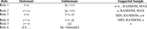 heuristic rules for guided random input generation download table