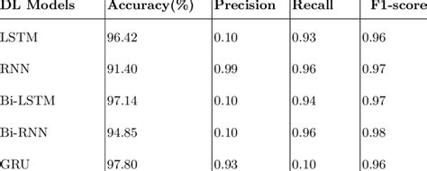 performance metrics deep learning models download scientific diagram