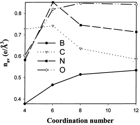 Average Charge Density N Av Of B C N And O With Different