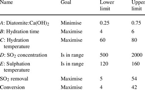 Numerical Optimisation Criteria For Experimental Analysis Download