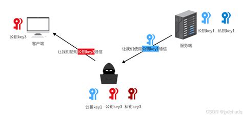 图解ssltls 建立加密通道的过程tls加密的主要过程 Csdn博客