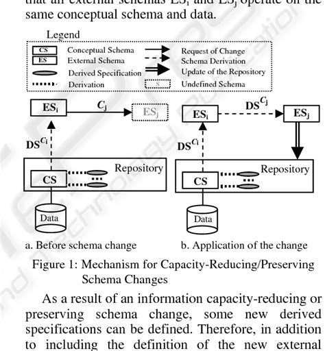 Figure 1 From An Approach For Schema Evolution In Odmg Databases Semantic Scholar