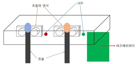 Project 라즈베리 파이를 이용한 간단한 프로젝트 Raspberrypi Python Flask Mqtt