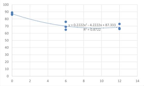 Graph Of The Relationship Between Storage Levels And Storage Time In Download Scientific