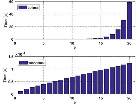 Computing Time Comparison Of Optimal Estimator And Suboptimal Estimator Download Scientific