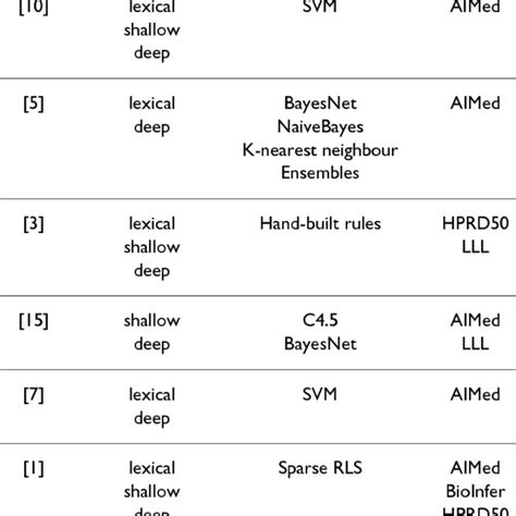 General Approaches For Protein Interaction Extraction Download Table