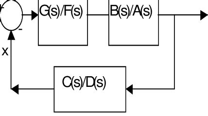 Closed Loop Identification With Noise Inside Plant Download Scientific Diagram