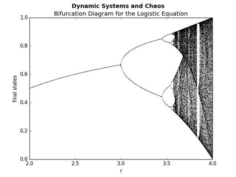 Exploring Bifurcation Diagrams With Python
