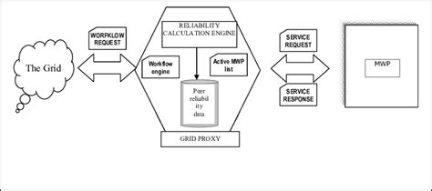 Architecture Of The Mobile Grid Workflow System Download Scientific Diagram