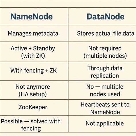 Hdfs Namenode And Datanode Roles And Advantages Sourabh Patel Posted On The Topic Linkedin