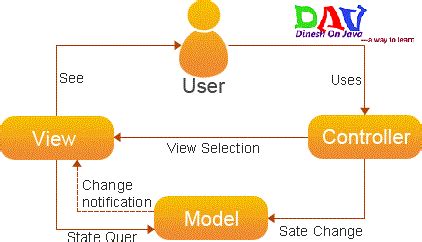 Introduction To MVC Dinesh On Java