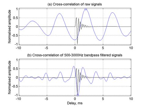 6 Group Delay Bias In Cross Correlation Download Scientific Diagram