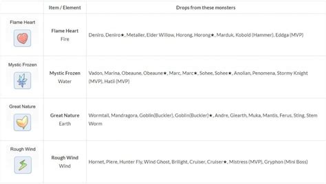 Ragnarok Mobile Element Chart