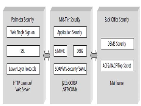 A Typical Web Service Security Implementation Download Scientific Diagram