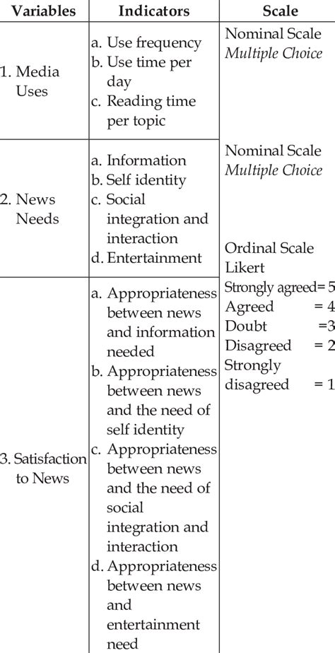 Operationalization Of The Concept Download Scientific Diagram Operationalization Of The Concept Download Scientific Diagram