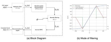 Atar Automatic And Tunable Artifact Removal Algorithm — Signal Processing Toolkit