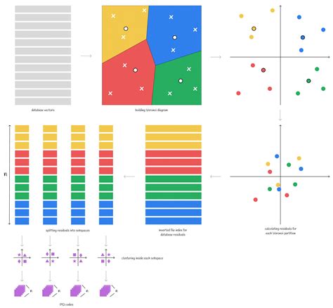 Similarity Search Part 3 Blending Inverted File Index And Product Quantization Towards Data