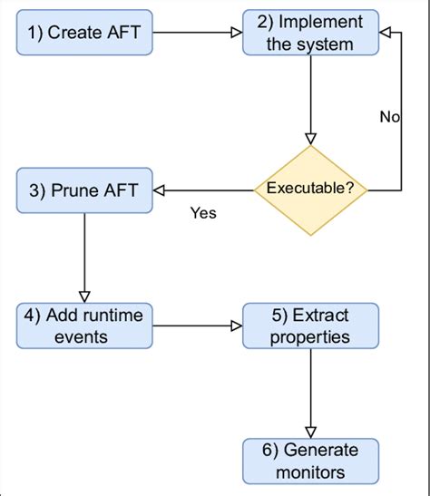 Flowchart For Converting Afts To Rvafts And Generating Runtime Monitors Download Scientific
