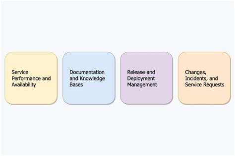 Service Transition And Operation Flare Hub