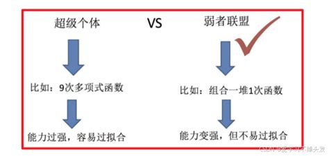 集成学习（ensemble learning）简介 异质集成学习 csdn博客