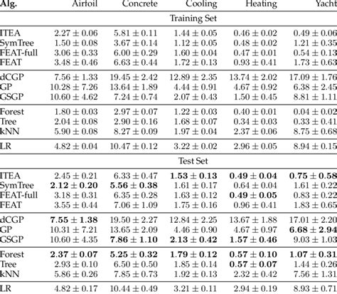 Mean Rmse And Std Dev Of The Training Set For The Data Sets With