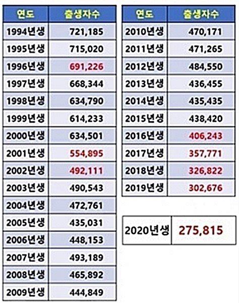 연도별 출생인구 Mlbpark