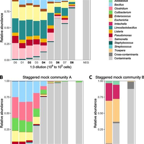 Principle Of Illumina Sequencing Sequencing By Synthesis A Flow