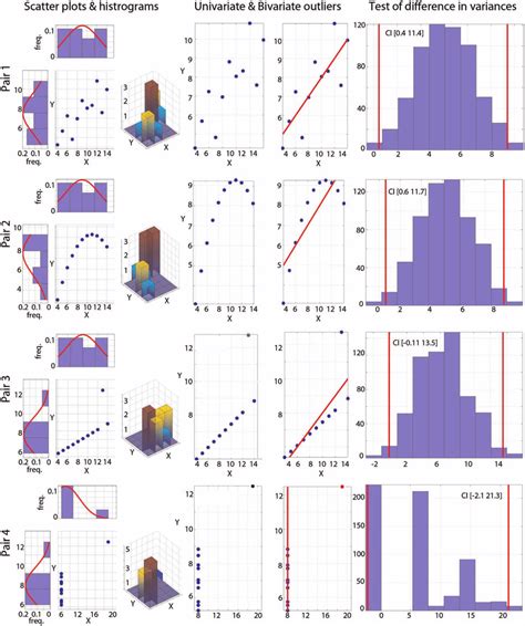 Visualization Of The Anscombes Quartet Each Pair Is Illustrated By
